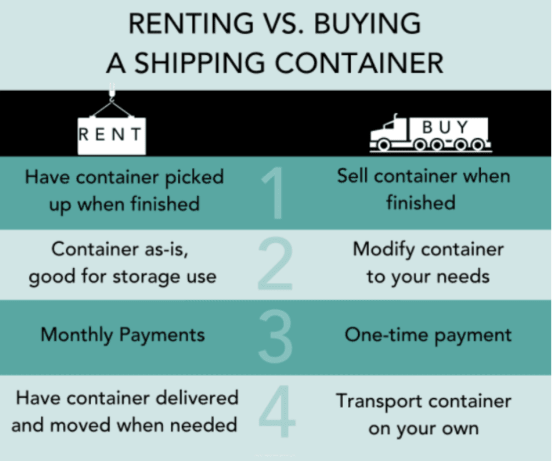 Rent or Buy a Shipping Container: What to Choose? | Coast Containers